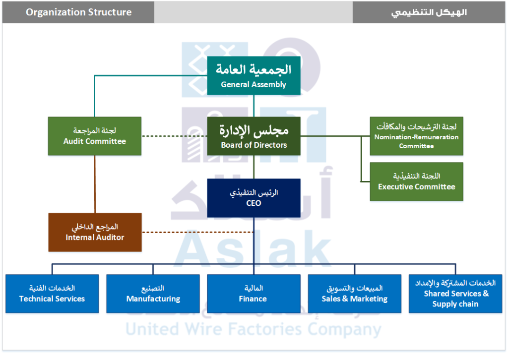 Organizational Chart - United Wire Factories Company